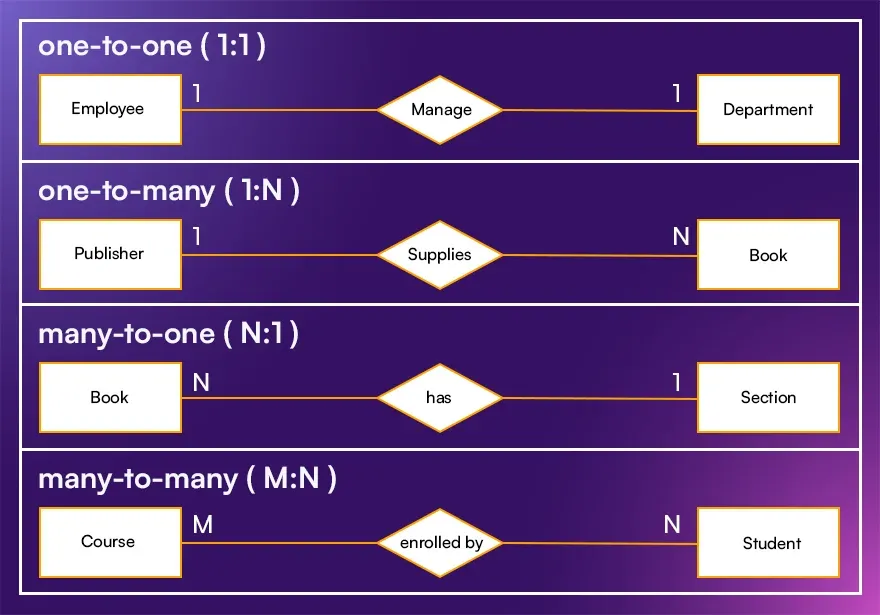 A Guide To The Notations And Symbols That Appear On ER Diagrams