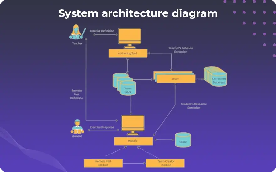 Types Of Architectural Diagrams Types Of Architectural Diagrams