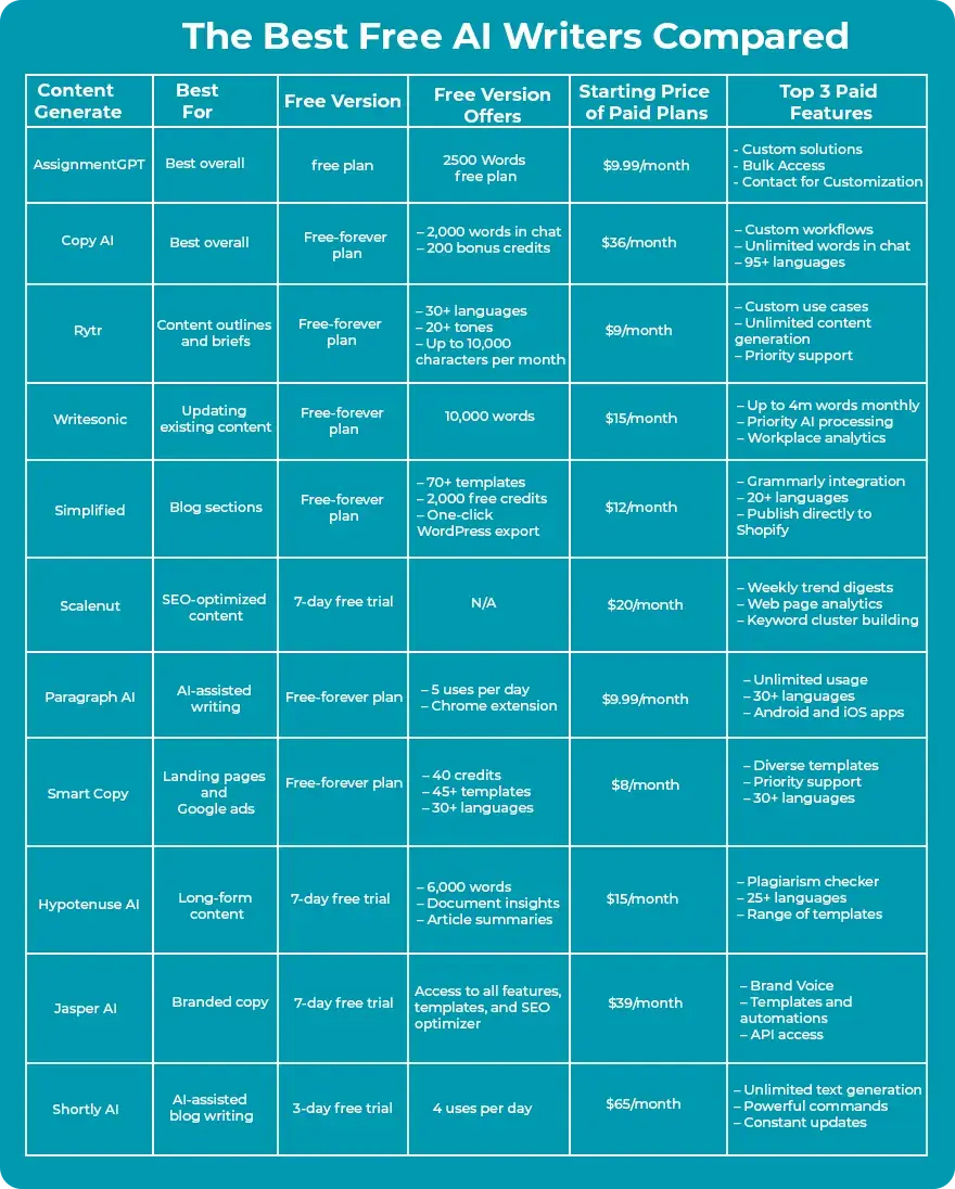 The 15 Best Free AI Content Generator for Marketing and Copywriting